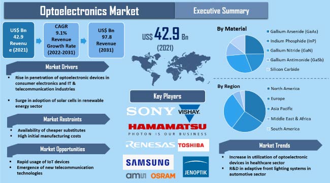 Optoelectronics Market Size, Share, Growth Forecast by 2031