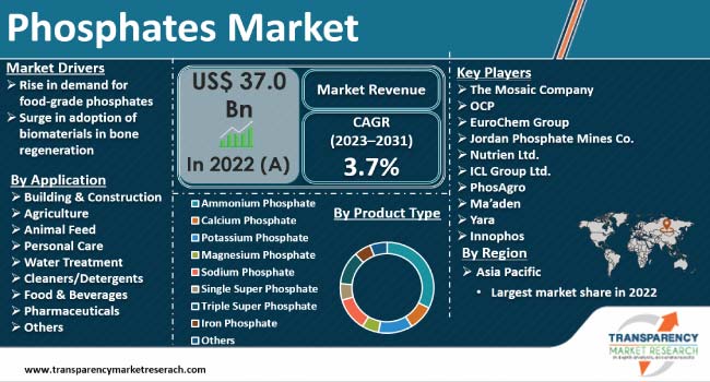 Phosphates Market Size, Share, Growth | Industry Report 2031