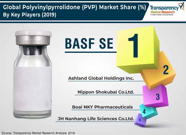 Polyvinylpyrrolidone Market Expected to US$ 7.5 Bn by 2027