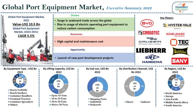 Port Equipment Market Size, Growth, Analysis & Forecast 2031