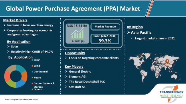 Power Purchase Agreement Market | Global Industry Report, 2031