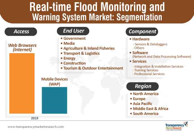 Real Time Flood Monitoring And Warning System Market Rising At Cagr Of
