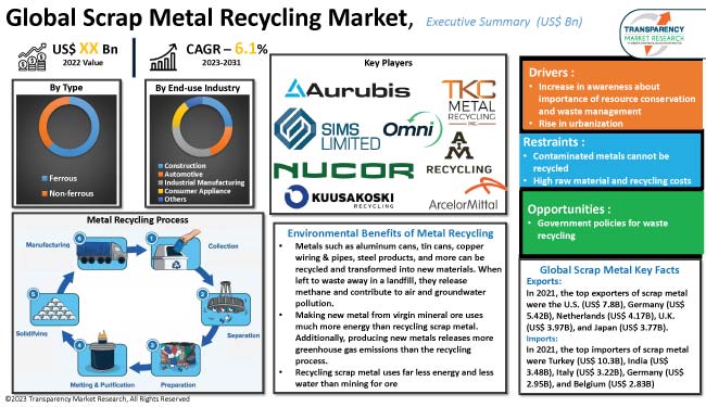 Scrap Metal Recycling Market Size, Growth, Forecast 2023 - 2031