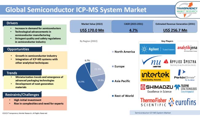Semiconductor ICP-MS System Market Growth Forecast, 2023-2031