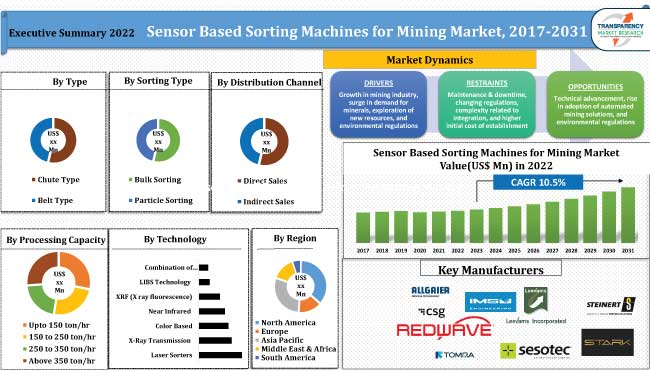 Sensor Based Sorting Machines for Mining Market Statistics 2031 Sensor Based Sorting Machines for Mining Market Statistics 2031