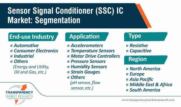 Sensor Signal Conditioner ICs Market Revenue and Scope to 2031