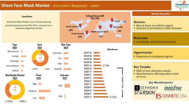 Sheet Face Mask Market Share, Size, Industry Trends 2031