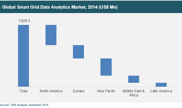 Smart Grid Data Analytics Market - Global Industry Analysis and ...