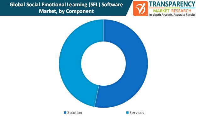 Social Emotional Learning (SEL) Software Market Will Observe ...