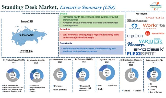 Europe Standing Desk Market Size and Growth Forecast 2031