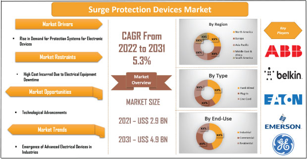Surge Protection Devices Market Growth, Insights by 2031