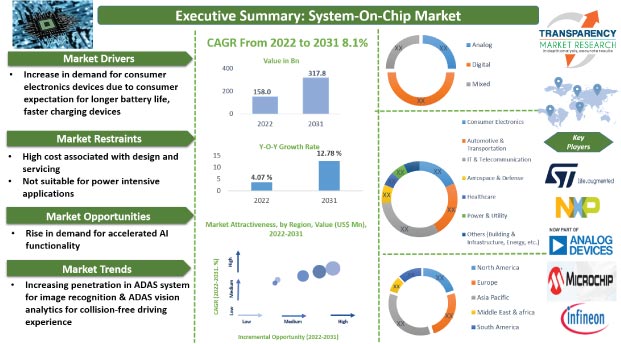 System-On-Chip Market Outlook, Trends, Analysis 2031