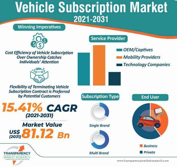 Vehicle Subscription Market to Expand at a CAGR of ~15% by 2030