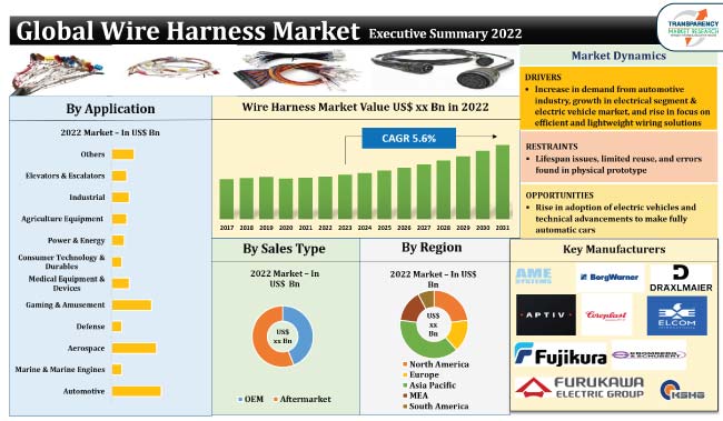 Wire Harness Market Size, Share | Global Report, 2023 - 2031