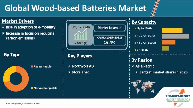 Wood-based Batteries Market Trends, Growth and Forecast - 2031